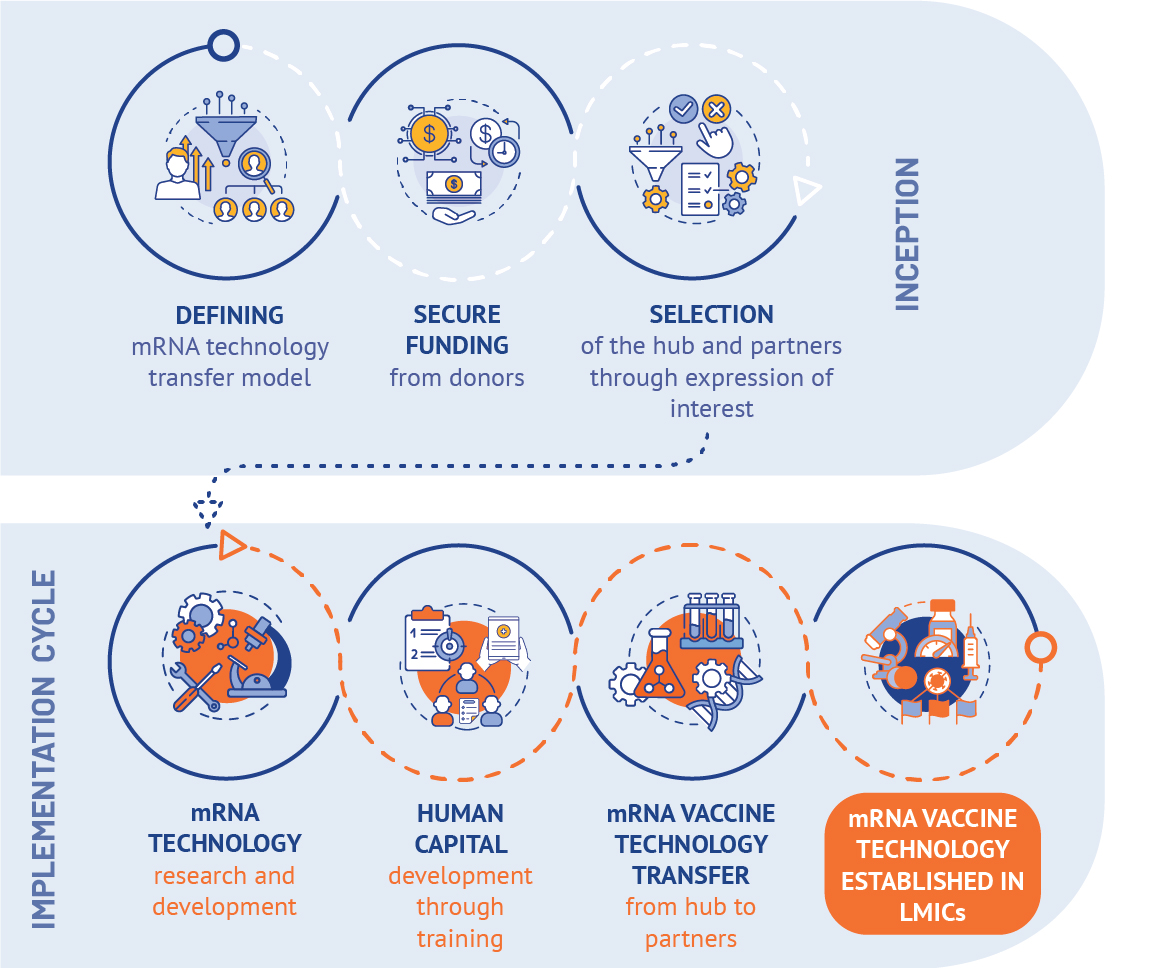mRNA technology transfer programme – Sinergium